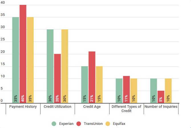 Credit Score Ranges - Experian, Equifax, TransUnion, FICO Credit Score Ranges - Experian, Equifax, TransUnion, FICO