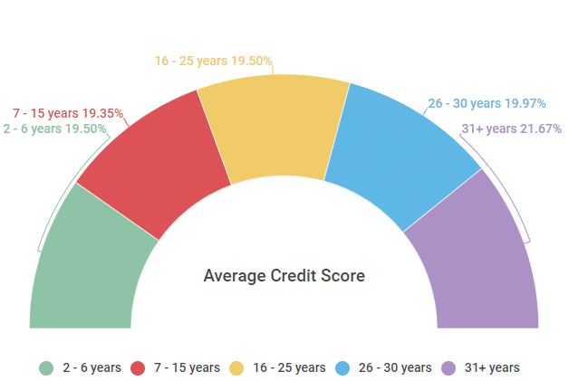 Credit Repair Guide: How to Fix Your Credit Score - Credit Sesame
