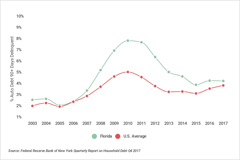 States with the Most Auto Loan Debt - Credit Sesame