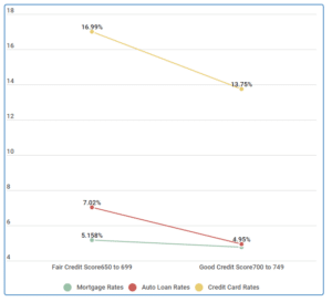 How to Get Your Credit Score Above 700 - Credit Sesame
