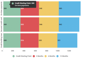 What is a 300 Credit Score? - Credit Sesame