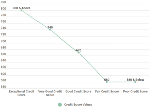 Understanding Your 3 Credit Scores - Credit Sesame