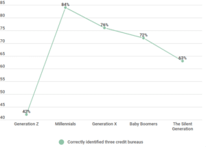 Understanding Your 3 Credit Scores - Credit Sesame