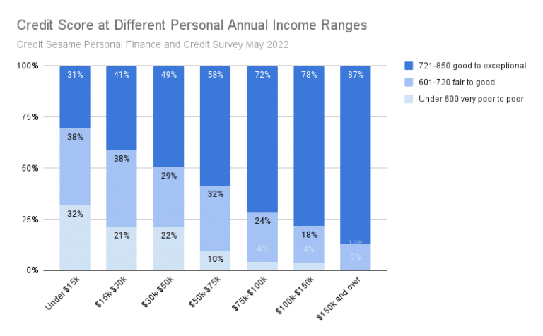 The Relationship Between Income and Credit Score ~ Credit Sesame