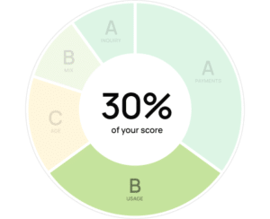 Your Credit Score made simple - Sesame Grade by Credit Sesame
